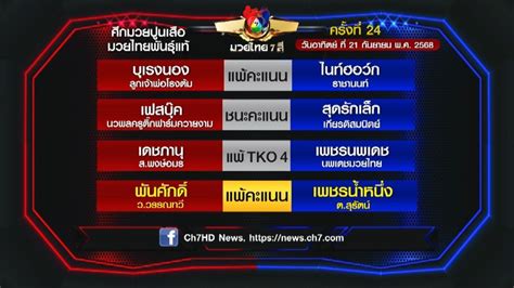 ข่าวมวยเด็ด วิกหมอชิต ผลมวยไทย 7 สี 21 ก ย 68 พันศักดิ์ ว วรรณทวี Vs เพชรน้ำหนึ่ง ต สุรัตน์