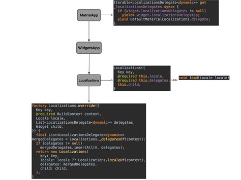 Flutter完整开发实战详解四、 Redux、主题、国际化flutter Redux Csdn博客