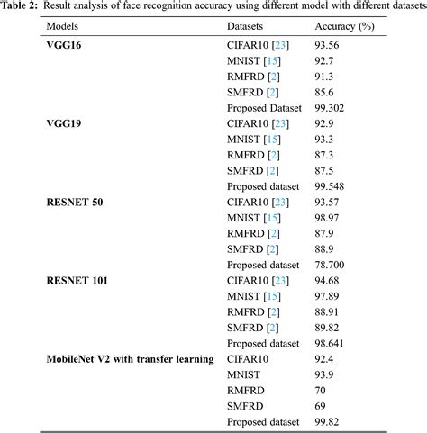 Csse Free Full Text Masked Face Recognition Using Mobilenet V2 With Transfer Learning