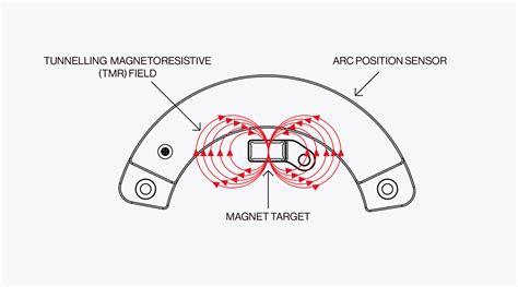 Our Technologies Tunnelling MagnetoResistive Position Sensors