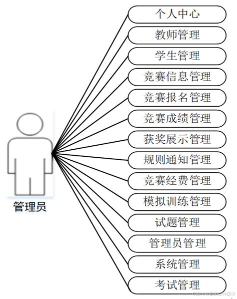 基于ssm的学科竞赛全流程管理系统的设计与实现 Csdn博客