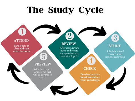 Study Techniques Part 2 Excelsior School