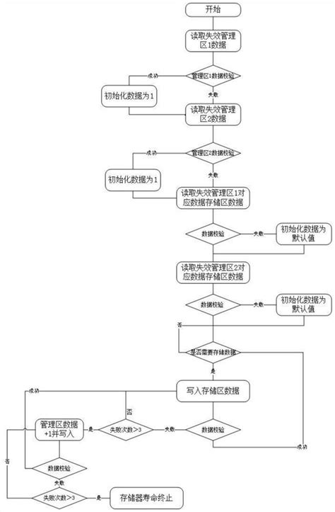 Embedded System High Reliability Storage Algorithm Eureka Patsnap
