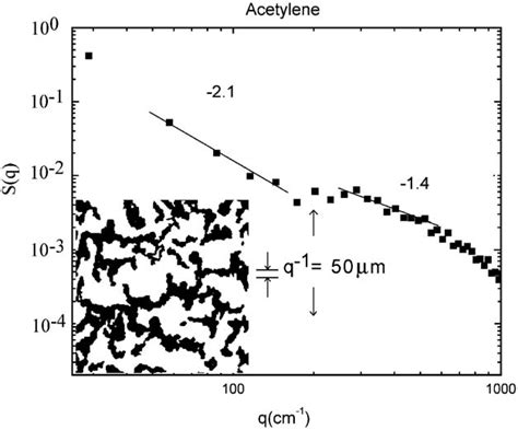 Fourier Transform Hence Structure Factor S Q Of The Digitized Image Download Scientific