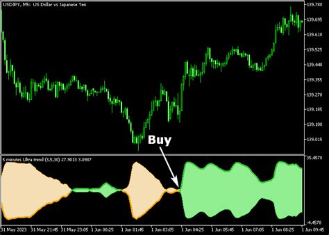 Ultra Trend MTF Forex Indicator For MT