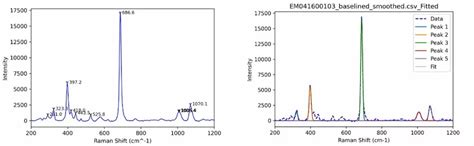 Applications Of Python For Spectroscopic Data Processing Analysis And