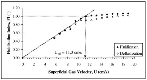Superficial Gas Velocity Versus Fluidization Index Curve For Mixture Of Download Scientific