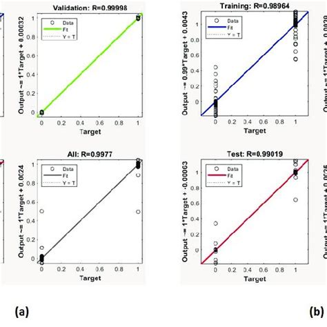 regression r analysis of a feed forward neural network and b