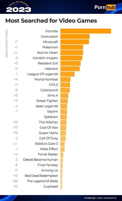 Porn Hub 2023 Year In Review Gaming Category Rdataisbeautiful