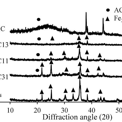 A XRD Patterns B FTIR Spectra Of The Synthesized Samples Download Scientific Diagram