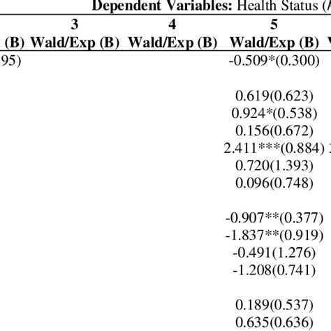 Ordinal Logistic Regression Result The Effects Of Socio Demographic