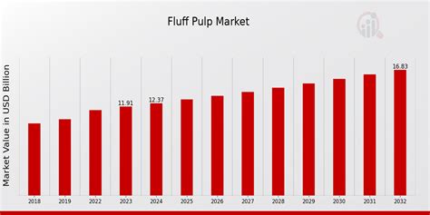 Fluff Pulp Market Size Report 2034