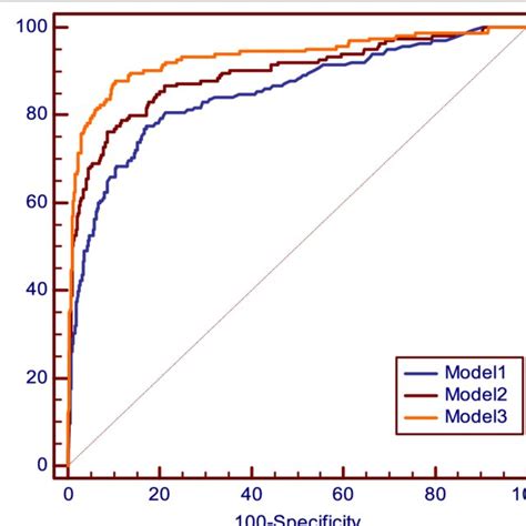 roc curves for antibodies to dsdna model 1 dsdna u 1 rnp model