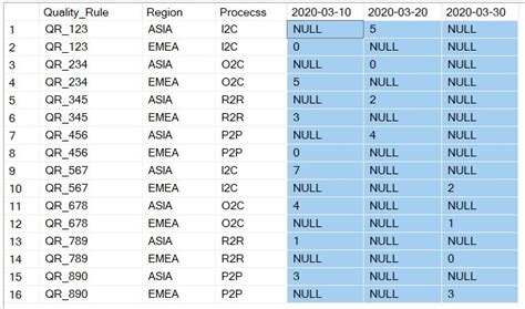 How To Replace Nulls With Zero In Pivoted Data In Sql Power Bi