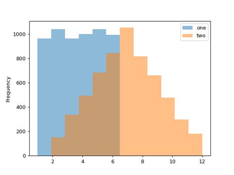 Pandas DataFrame Plot Hist Pandas 2 2 0 Documentation