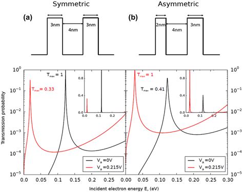 Modeled Electronic Transmissions Of Symmetric A And Asymmetric B Al Download Scientific
