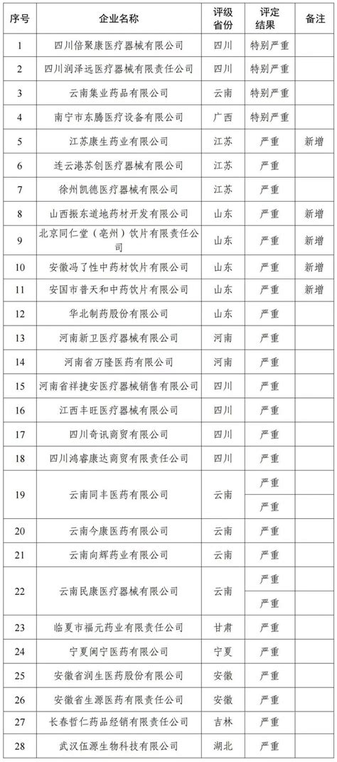 新增五家“严重”失信企业，国家医保局曝光信用评定结果 东方财富网