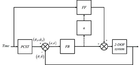 The Block Diagram Representation Of The Adaptive Controller Scheme