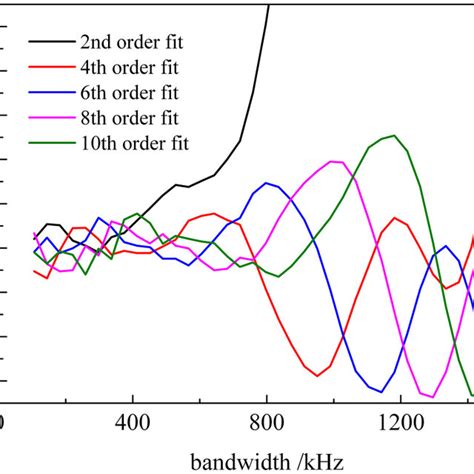 Plot Of The Estimate Of A0 Versus Bandwidth And The Order Of The