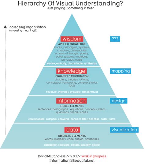 Intelligence Hierarchy Data Information Knowledge Wisdom The Big