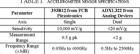 Table I From Implementation Of A Wsn System Towards Shm Of Civil Building Structures Semantic