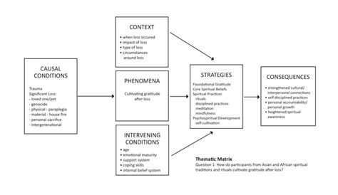 Thematic Matrix Regarding Data Responsive To Research Q1 Causal Download Scientific Diagram