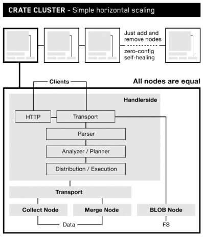 Update Crate Built A Distributed SQL Database System To Run Within Containers InApps