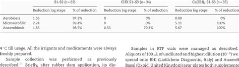 Reduction Log Steps And Percentage Of Bacterial Reduction Within The