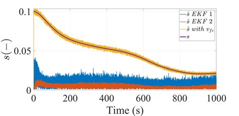 Evolution Of The Model Liquid Water Saturation S Estimation Of The Download Scientific