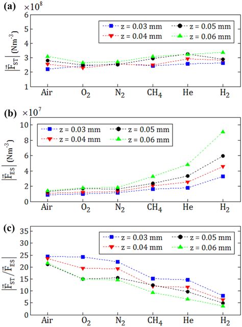 Distributions Of A Surface Tension Force B Electric Force And C Ratio