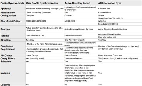 A Comparison Of Out Of The Box SharePoint And SharePoint AD Information