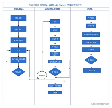 快速上手前端自动化测试vue自动化测试 Csdn博客