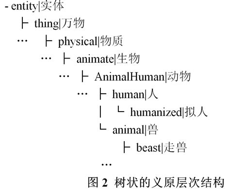转载：基于《知网》的词汇语义相似度计算 Csdn博客
