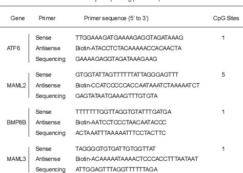 Table 1 From Screening And Verification Of Differential Dna Methylation