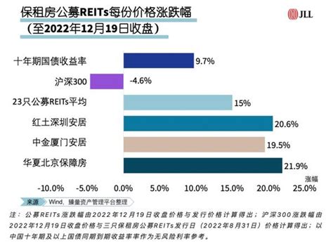 熊建平：首单市场化运营的保租房reits收益如何？ 知乎