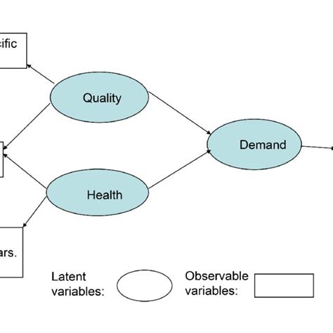 Model B Stylized Lisrel Path Diagram Download Scientific Diagram