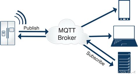 什么是消息中间件、消息队列、消息代理、mqttmqtt和和消息中间键 Csdn博客
