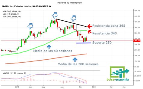 Acciones Netflix Análisis cotización y gráfico en tiempo real