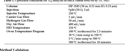 Table 1 From Development And Validation Of A Gc Fid Method To Quantify Thymoquinone In Black
