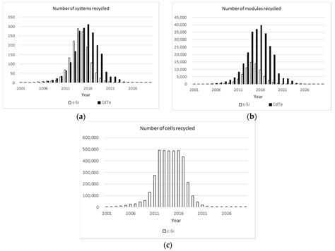 Closed Loop Supply Chain Planning Model For A Photovoltaic System Manufacturer With Internal And