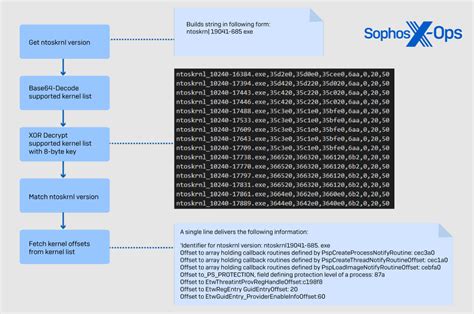 Blackbyte Ransomware Bypass EDR Security Using Drive Vulnerability