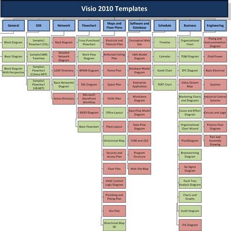 Visualization Of Visio 2010 Templates By Edition Visio Guy