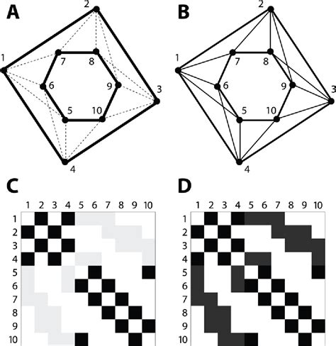 Table 1 From Modulated Modularity Clustering As An Exploratory Tool For