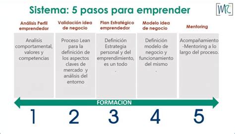 Validar la idea de negocio definición y como desarrollarla