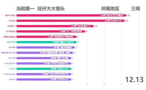 【数据可视化】2020年up们拍了多少三明公交的pov？哔哩哔哩 ゜ ゜つロ 干杯~ Bilibili