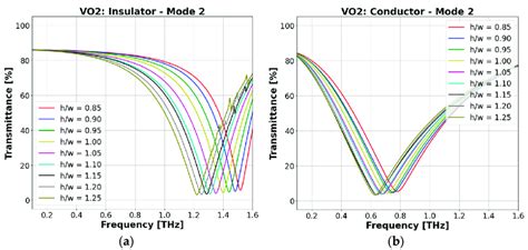 Transmittance Of The Double Split Rectangular Metamaterial In Mode 2 Download Scientific