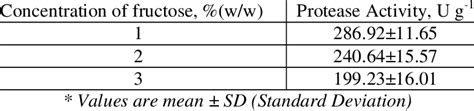 Optimization Of Fructose Concentration Download Table