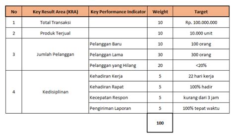 Panduan Menentukan Kpi Sales Manager Dan Contohnya Aplikasi Absensi