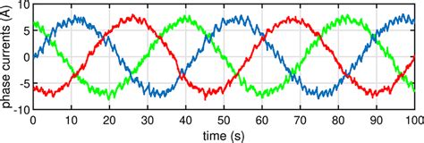 Three Phase Current In The Pmsg Stator In Steady State Test When