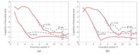 Normalized Truncation Errors Log T N T N As